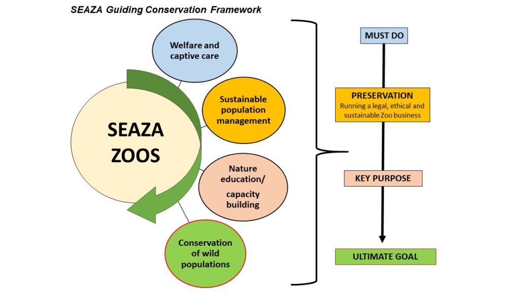 Conservation – Southeast Asian Zoos and Aquariums Association